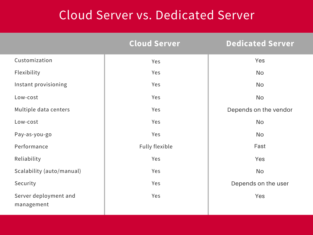 Cloud server vs. Dedicated server: compare the differences - artmotion